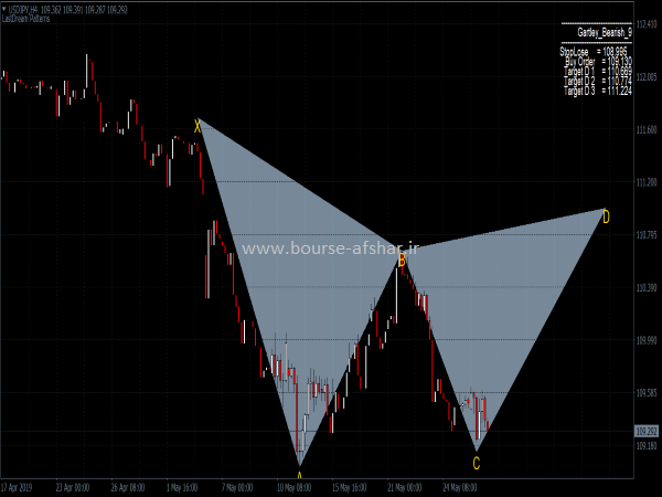 اندیکاتور Harmonic Pattern Scanner – آموزش رایگان بازارهای مالی